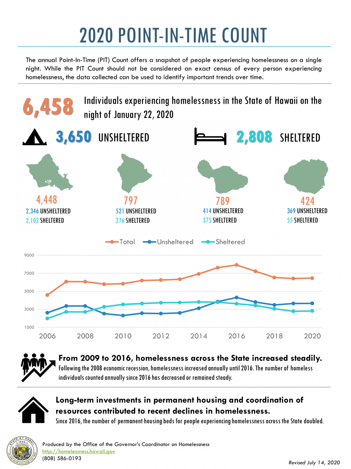 Statewide Office on Homelessness and Housing Solutions (SOHHS) | 2020 ...